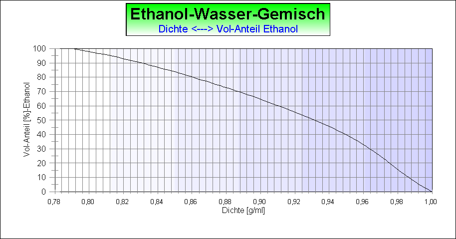 Wasser_Ethanol_Gemische