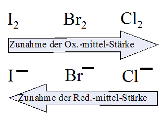 Redoxpotenziale der Nichtmetalle