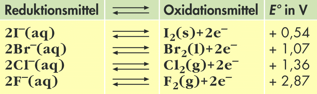 Mögliche und unmögliche Readoxreaktionen
