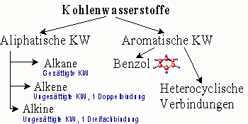 Alkane Grundstoff vieler organischer Verbindungen