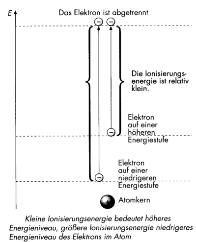 Energien im Atom: Die Ionisierung