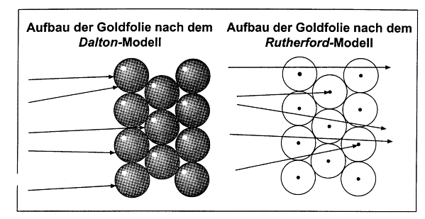 Kern Hülle Modell Erklärt : Rutherford Atommodell: Aufbau, Streuversuch ...